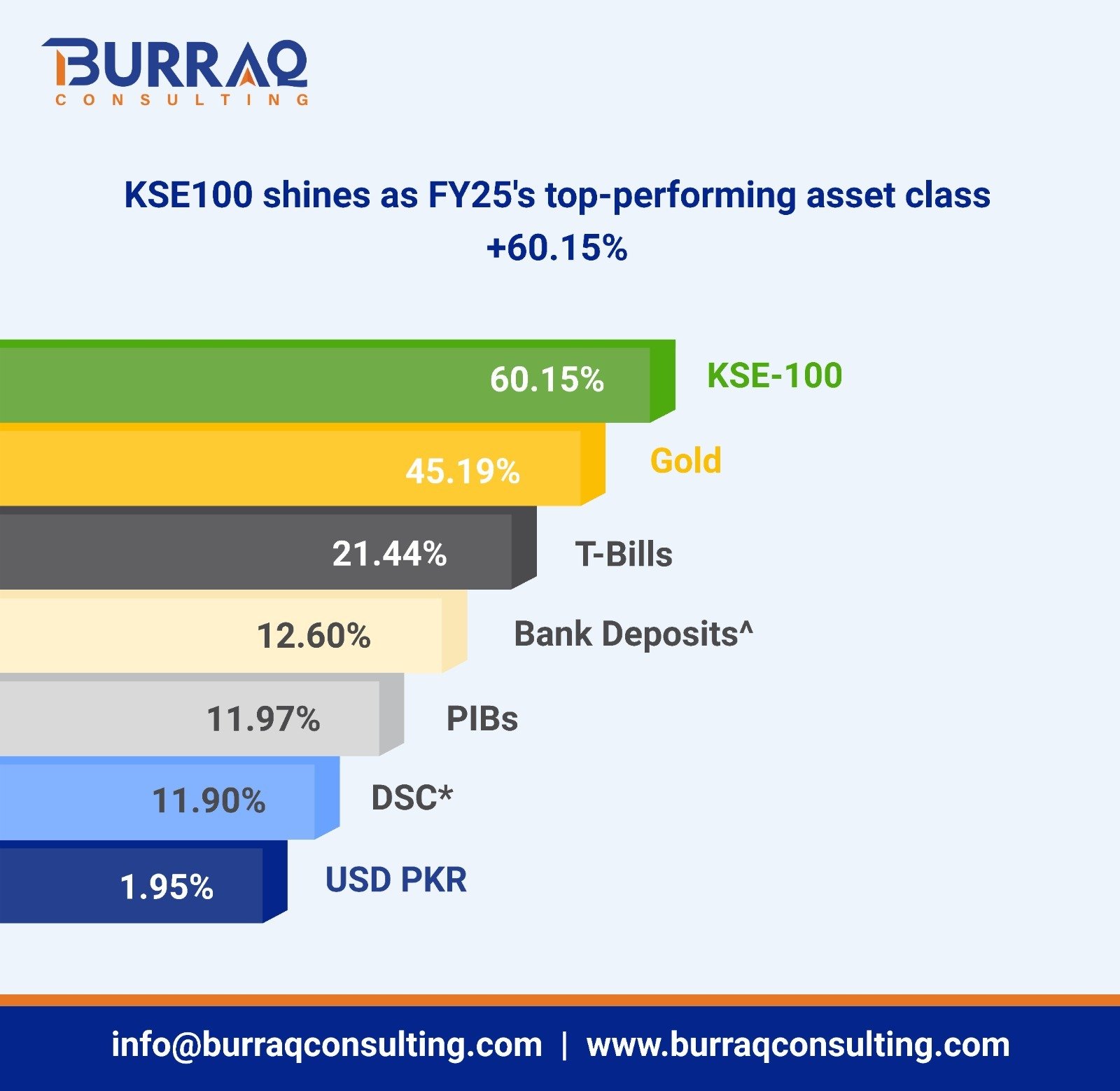 FY25 Asset Class Performance in Pakistan: KSE-100 Leads with Remarkable ...